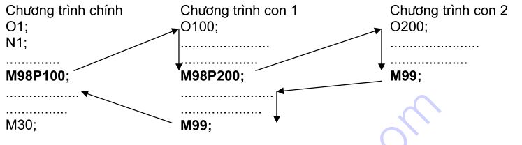 Dạy CNC_Bài 33 :Hướng dẫn sử dụng lệnh M98, M99 trong lập trình CNC - Cách Dùng
